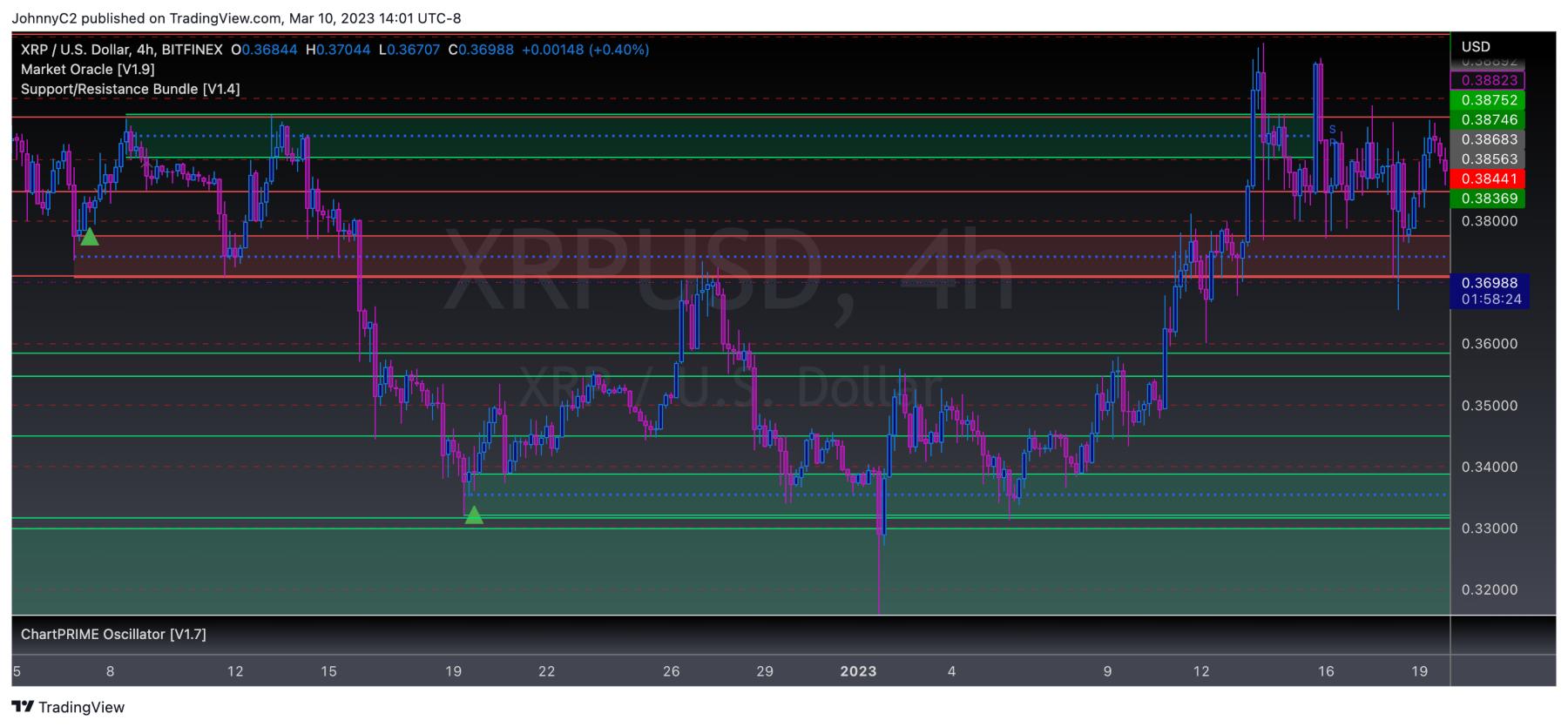The Best Support and Resistance Indicator to Trade Forex