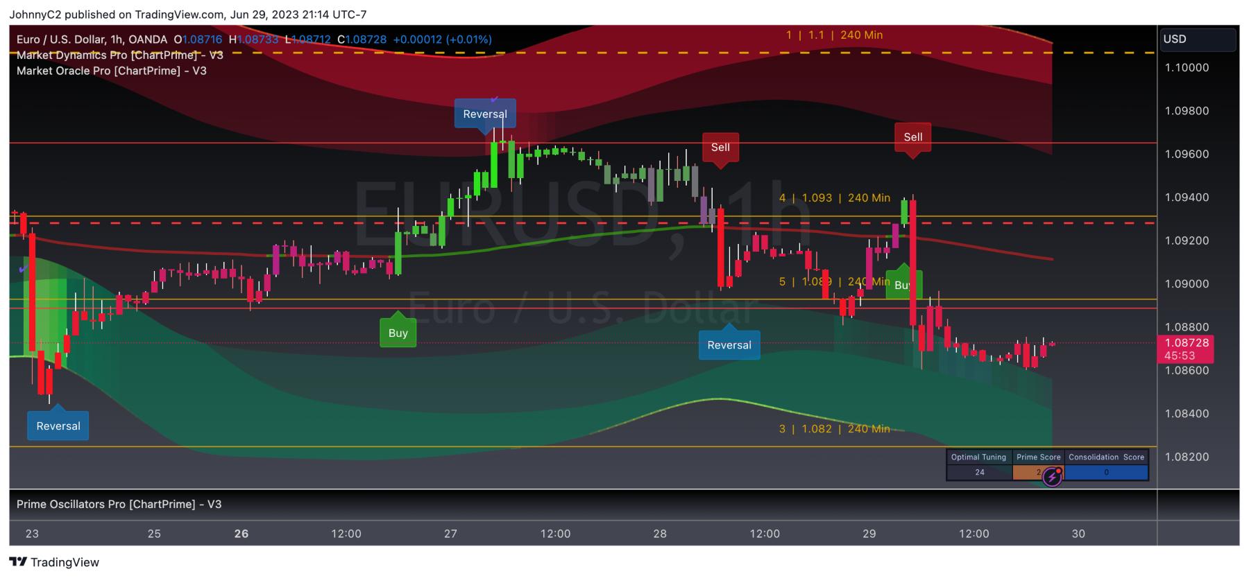 The Best Forex Trend Indicators Used for Technical Analysis